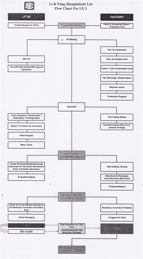 Azmol S Blog Flow Chart Of Quality Department With Supplier