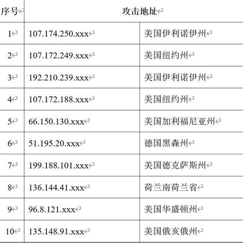 我国互联网遭攻击！中国互联网遭攻击：地址多来自美国浙江俄罗斯