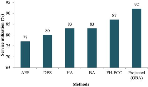 Service Utilization Comparison For Proposed Vs Existing Methods