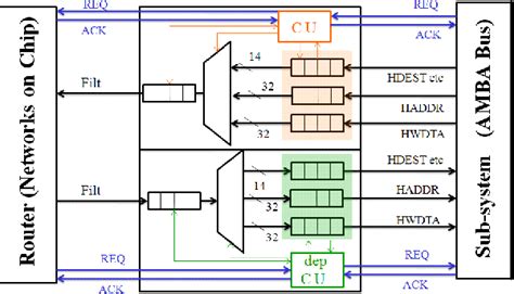 Figure 4 From Design Of Low Latency On Chip Communication Based On Hybrid Noc Architecture