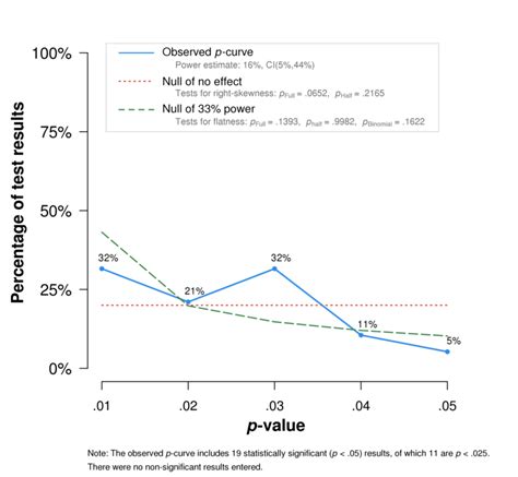 P Curve Of Significant Independent Published Results Supporting The Download Scientific