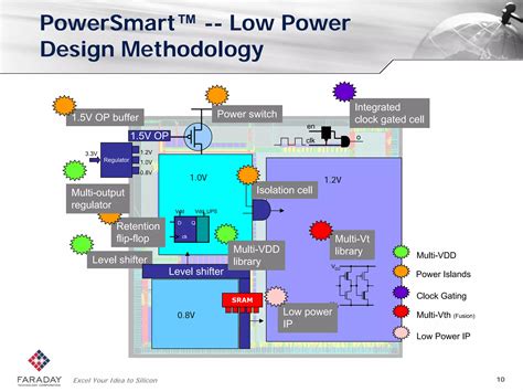 Low Power Design And Verification PDF