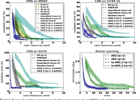 Practical Multi Fidelity Bayesian Optimization For Hyperparameter Tuning
