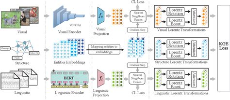 Figure 2 From Multimodal Knowledge Graph Embeddings Via Lorentz Based