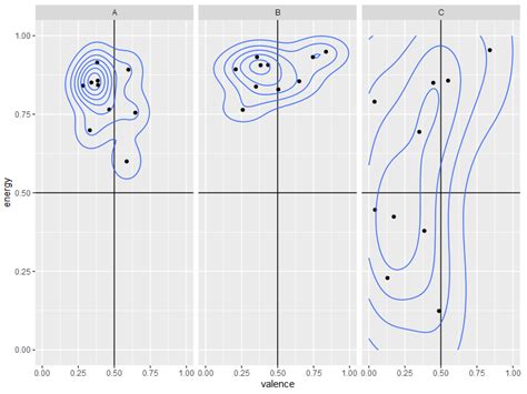 R Missing 2d Density Layer In Ggplot Facet Stack Overflow
