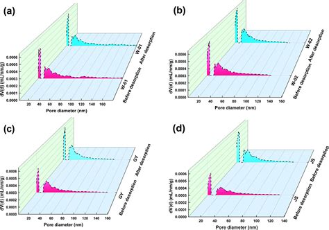 Characterization Of Coal Particle Methane Desorption And Optimization Of Desorption Model Based