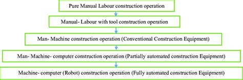 Sequential Stages In Construction Automation Process Source Kangari