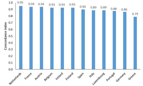 Figure No 6 Concordance Index By Country Source Authors Compilation