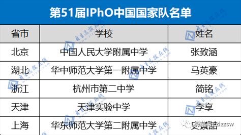 全国物理竞赛国家队2023公布：第53届国际物理竞赛获奖名单公示！ 高考100