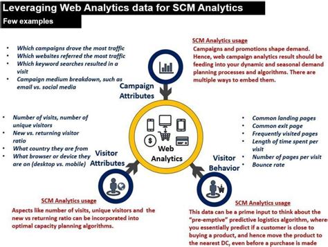 Analytics Supplychainanalytics Datascience Data Supplychain