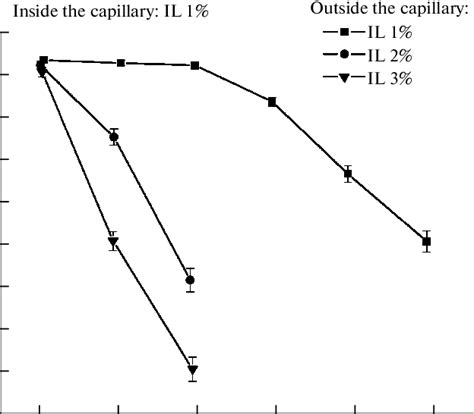 Dependence Of The Maximal Values Of The Measured Flow Velocity Profiles Download Scientific