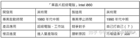 回顾历史梦幻处理器：单芯片超级电脑的幻影与risc普及 80年代后期 知乎