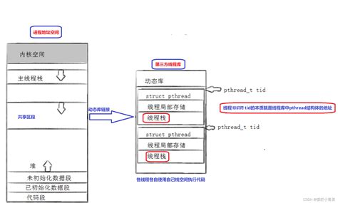 Linux线程的设计 Csdn博客 Linux线程的设计 Csdn博客