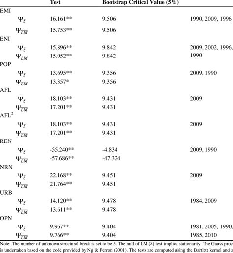 Panel Unit Root Test With Structural Breaks Variables Carri
