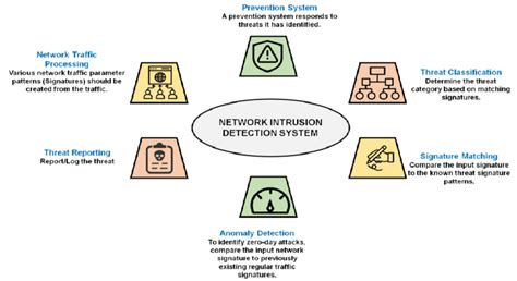 Secure Ai With Intrusion Detection System Download Scientific Diagram