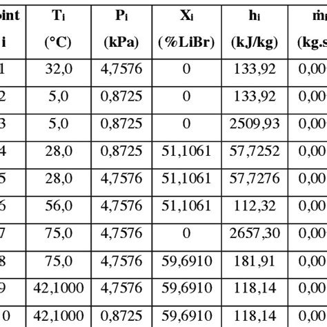 Thermoynamic Proprieties Of Libr H2o In The Cycle Download Scientific Diagram