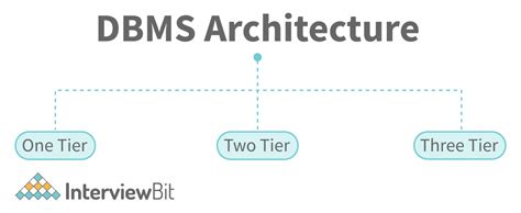Dbms Architecture 1 Level 2 Level 3 Level Interviewbit