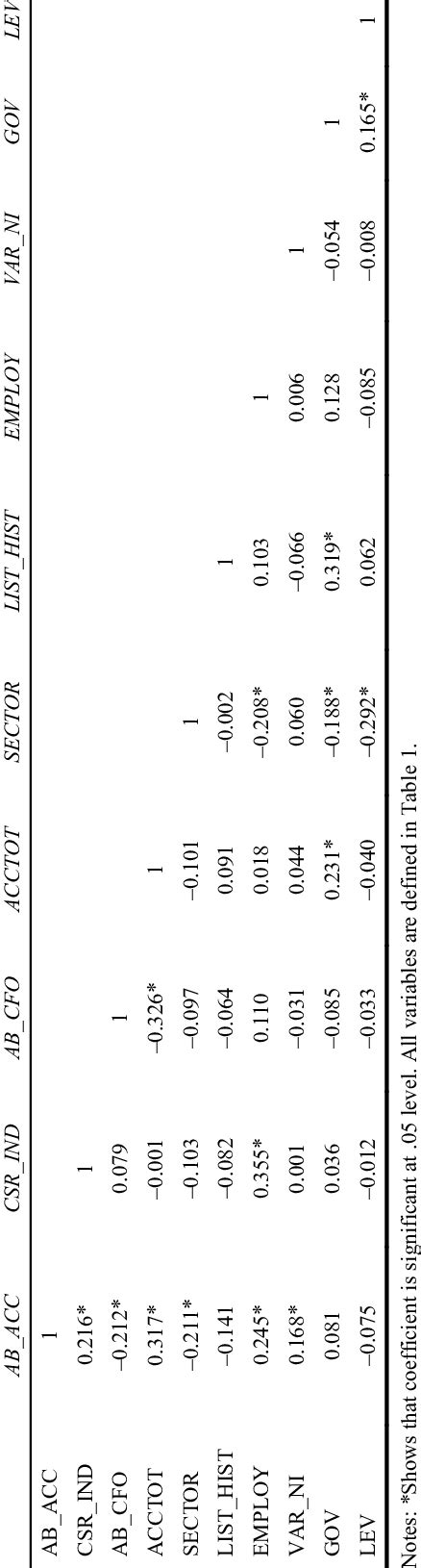 Correlation Matrix Between Explanatory Variables Download Scientific