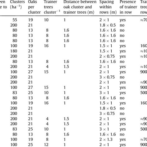 Description Of Cluster And Row Planting Design In Trials Download Table