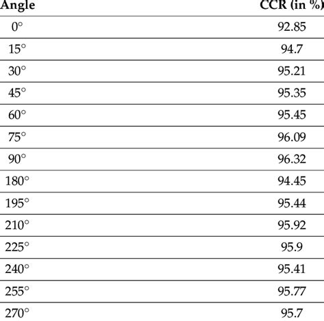 CCR For Gender Classification Under Each Viewing Angle Download Scientific Diagram