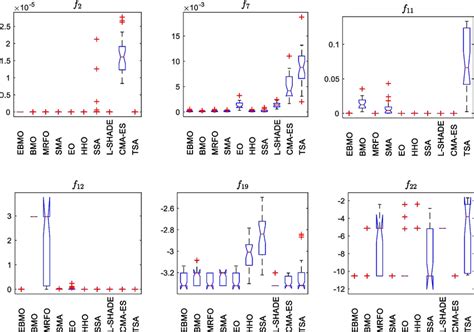 Boxplot Of The Six Classical Test Functions Download Scientific Diagram