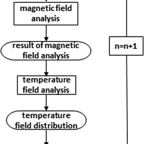 Flow Chart Of Magnetic Thermal Coupling Bidirectional Calculation