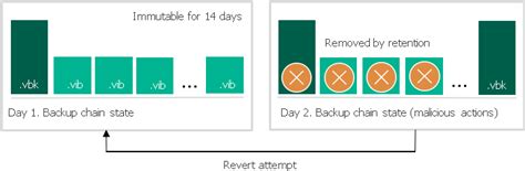 How Immutability Works User Guide For Microsoft Hyper V