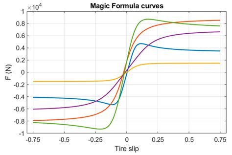 Applied Sciences Free Full Text Identification Of Tire Model Parameters With Artificial