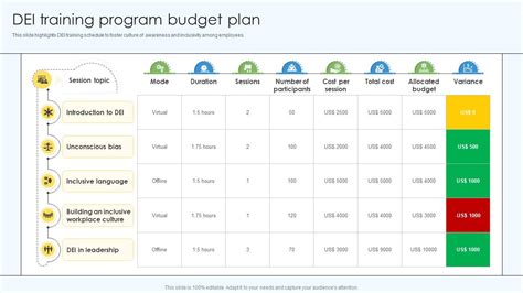 Dei Training Program Budget Plan Dei Training Program Dte Ss Ppt Powerpoint