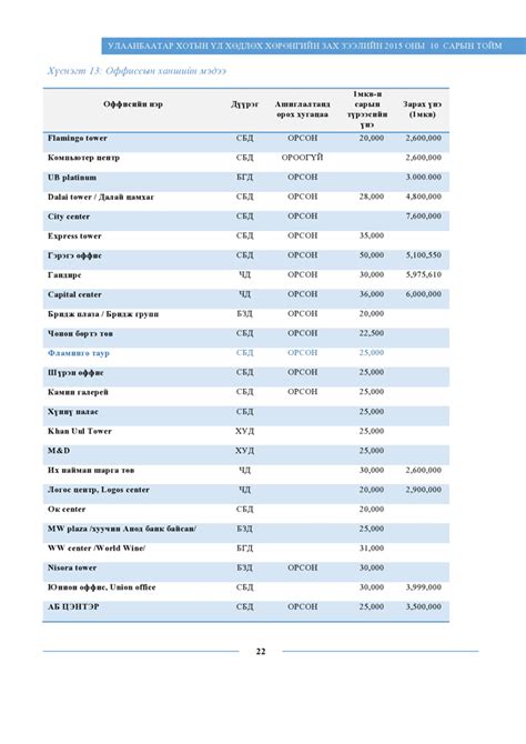 Оффисийн талбайн түрээсийн дундаж үнэ 30 000 төгрөг байна