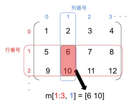 [numpy]これで分かる！行列中の指定値の取得方法の解説2（slicing） Free Comfortable Life
