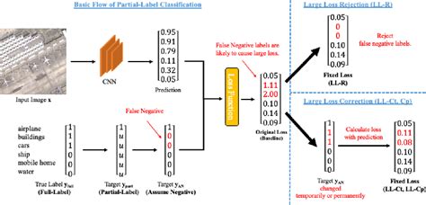 Figure 1 From Multi Label Classification With Single Positive Label For Remote Sensing Image