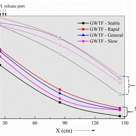 Variations Of Second Temporal Moment For Different Wt Fluctuation