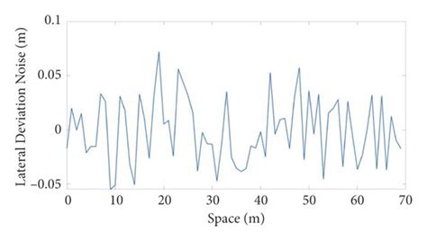System Disturbance A Lateral Deviation Noise B Angular Deviation