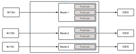 Spring Cloud 之 Gateway 阿里云开发者社区