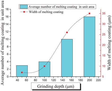 Effect Of Grinding Depth On Melting Coating Download Scientific Diagram