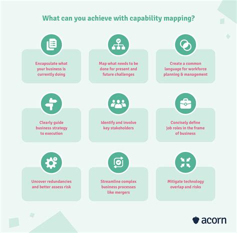 Capability Mapping Strategies For Organisational Success Acorn