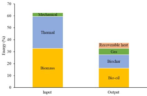 Experimentally Measured Input And Output Energies In The Pyrolysis