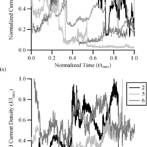 Normalized Current Density As A Function Of Normalized Time At A