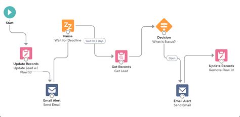 Convert Scheduled Actions To Paused Flows Blu Ninjas