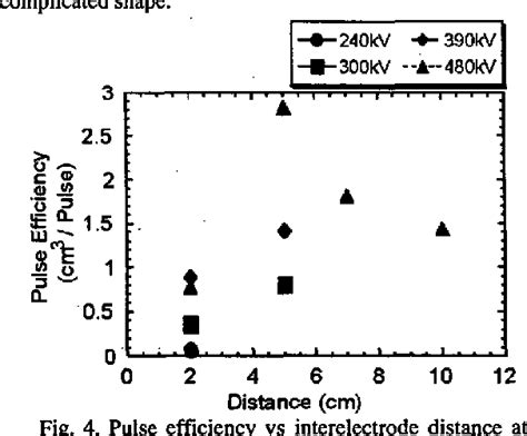 Figure 4 From Drilling And Demolition Of Rocks By Pulsed Power Semantic Scholar