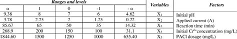 Experimental Range And Levels Of Independent Parameters Download Table