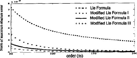 Figure 4 From Delay Extraction And Passive Macromodeling Of Lossy Coupled Transmission Lines