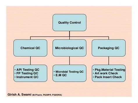 Introduction To Pharmaceutical Industry