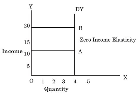 What Is Income Elasticity Of Demand Types Formula Example