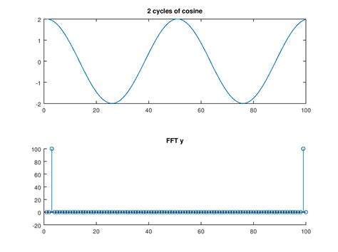 Help With Audio Signal Noise Removing Using Fft And Ifft In Matlab