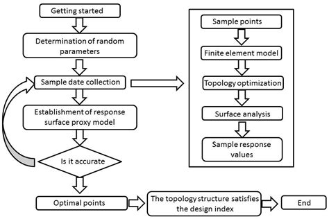 The Application Of A Topology Optimization Algorithm Based On The