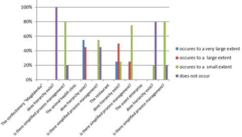 Hierarchy And Simplified Process Management In The Surveyed Download Scientific Diagram