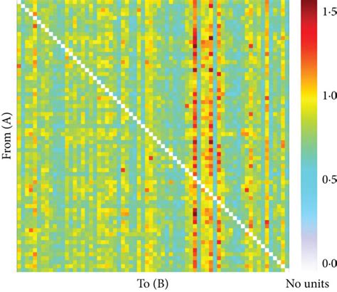 Grangers Causality Matrix Diagram And Circos Diagram A B The