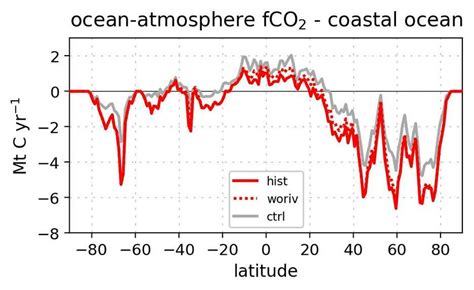 Zonally Integrated Co2 Surface Flux In The Coastal Ocean Shown For The Download Scientific